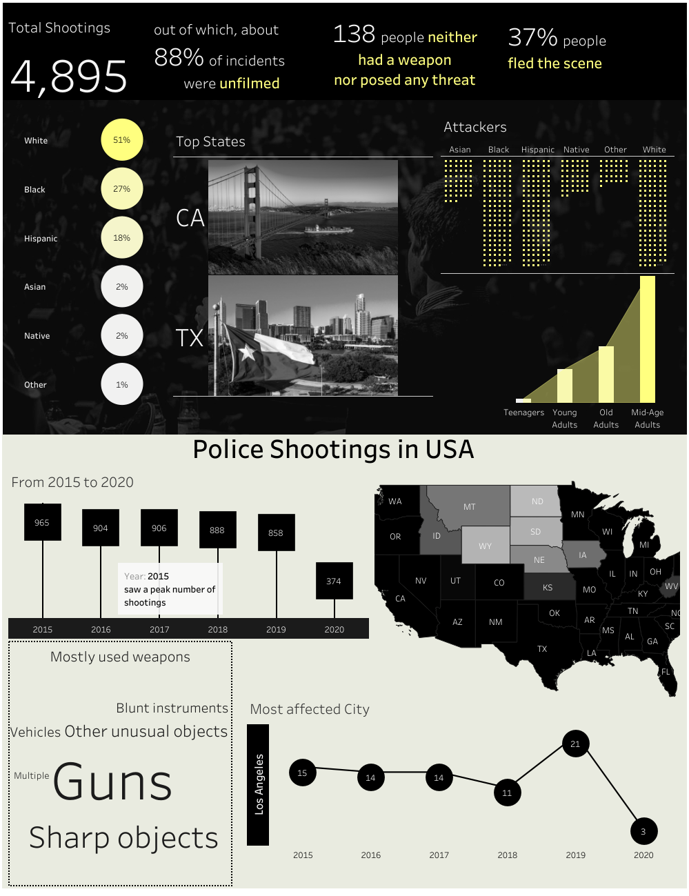 GitHub - acen20/Police-shootings-analysis: Data exploration, cleansing ...