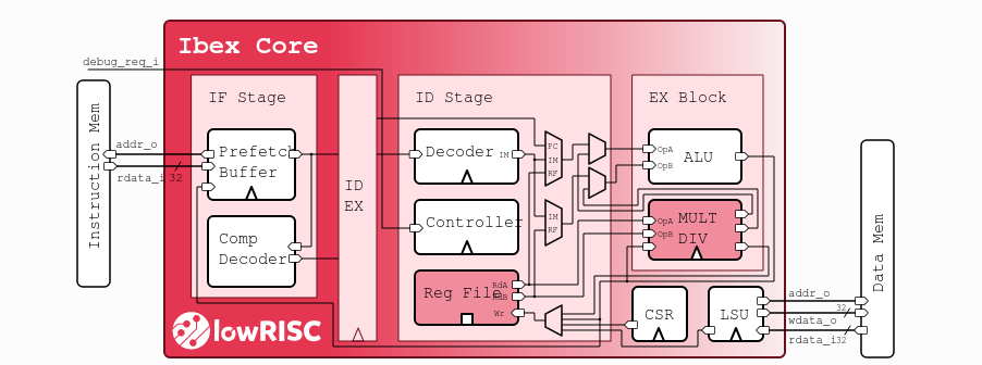 GitHub - 10x-Engineers/Ibex-Core-Verification-Environment