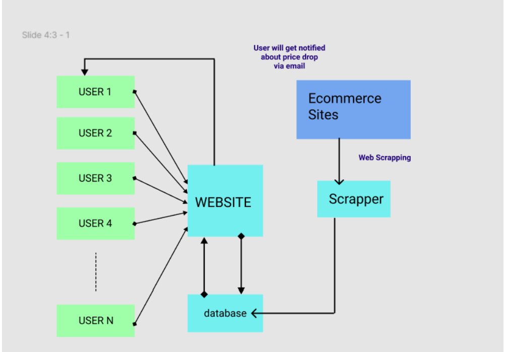 GitHub - OnkarGavali/e-commerce-product-tracker