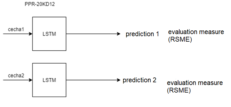 GitHub - maggy98/prediction_demand_LSTM: Using LSTM network to predict demand for a selected ...