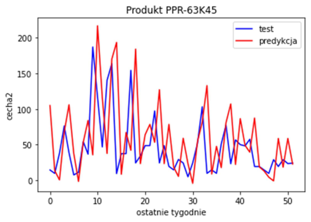 GitHub - maggy98/prediction_demand_LSTM: Using LSTM network to predict demand for a selected ...