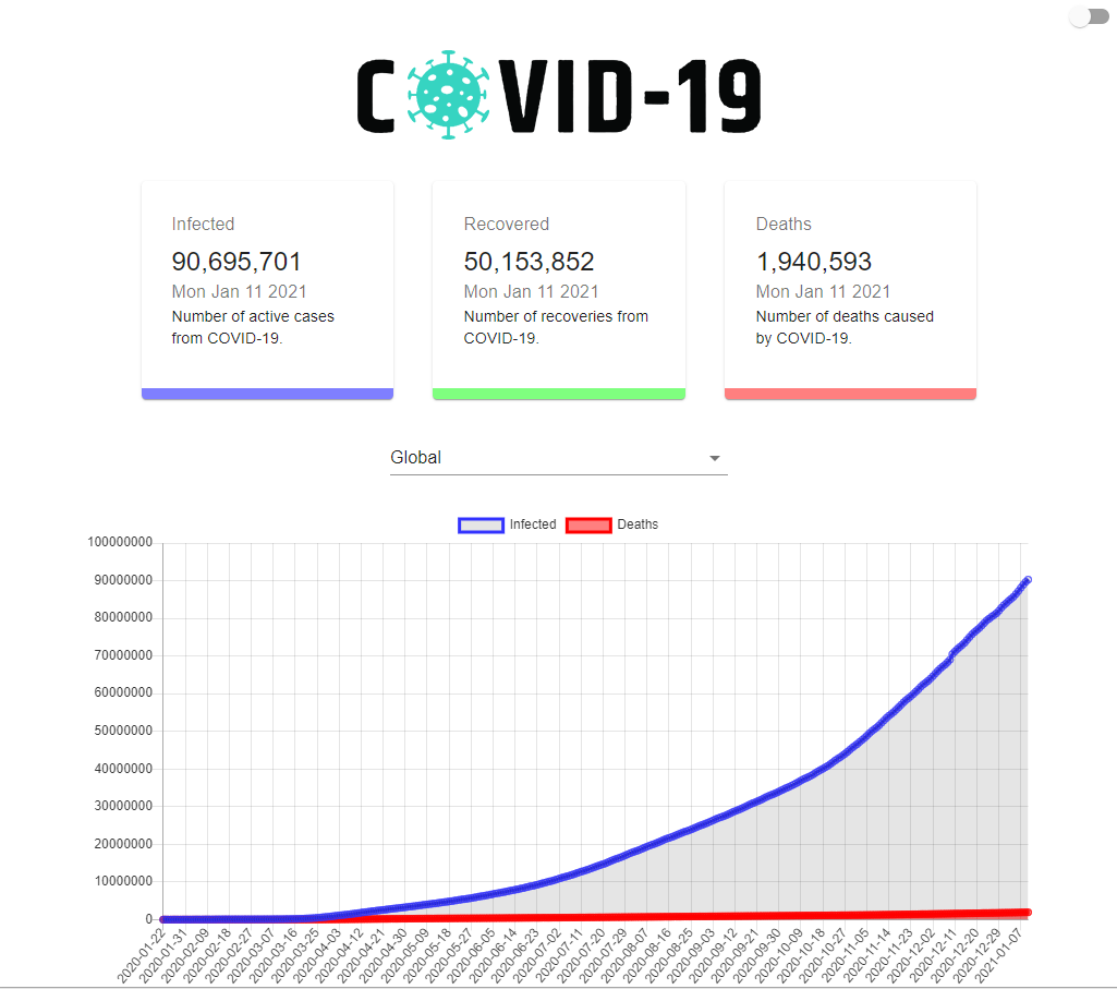 Github Broncs Covid Tracker Using React And Material Ui
