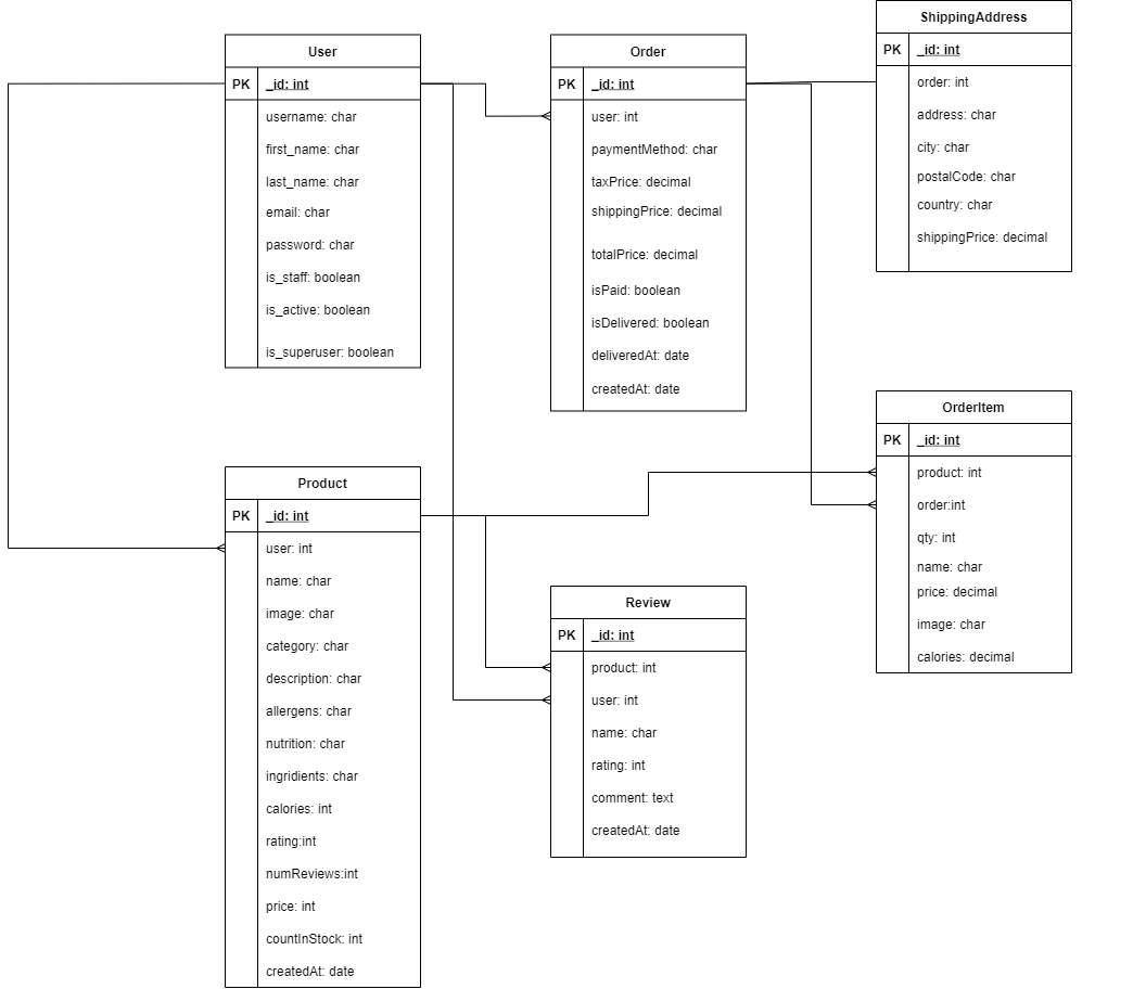 GitHub - Justbck/Ambrosia: Diet Catering Website with customer & admin ...