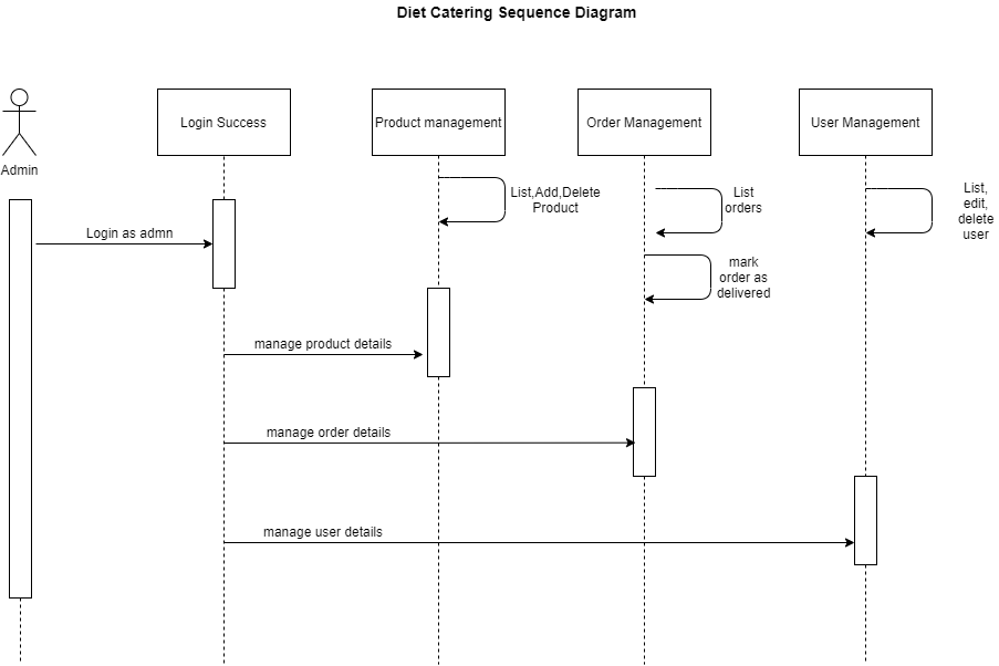 GitHub - Justbck/Ambrosia: Diet Catering Website with customer & admin ...