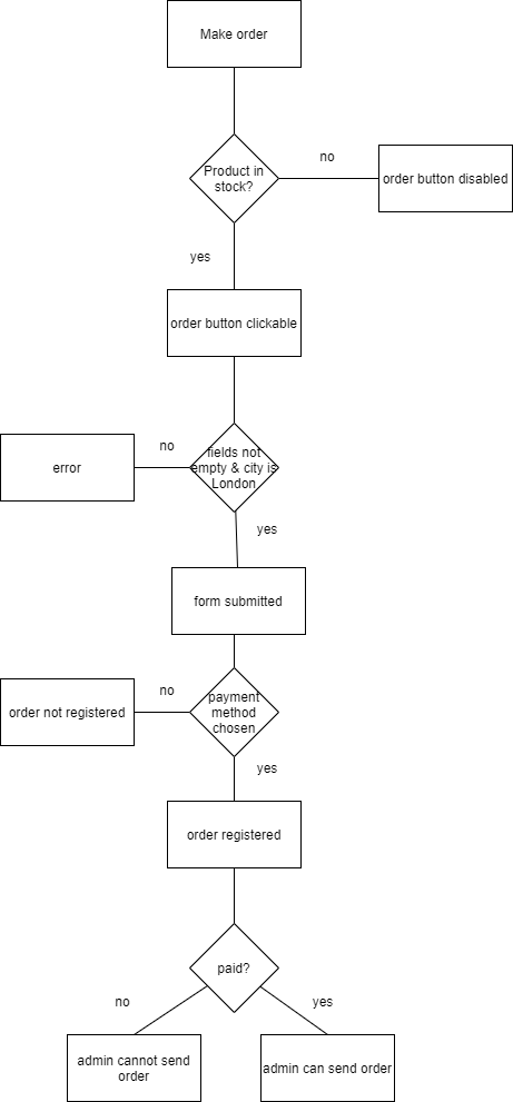 GitHub - Justbck/Ambrosia: Diet Catering Website with customer & admin ...