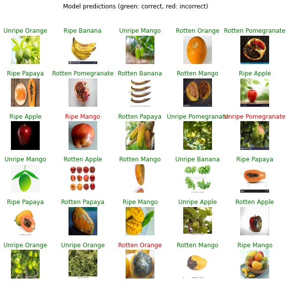 GitHub - anujgoenka9/Fruit-Ripeness-Detection: This project aims to classify 6 types of fruit ...
