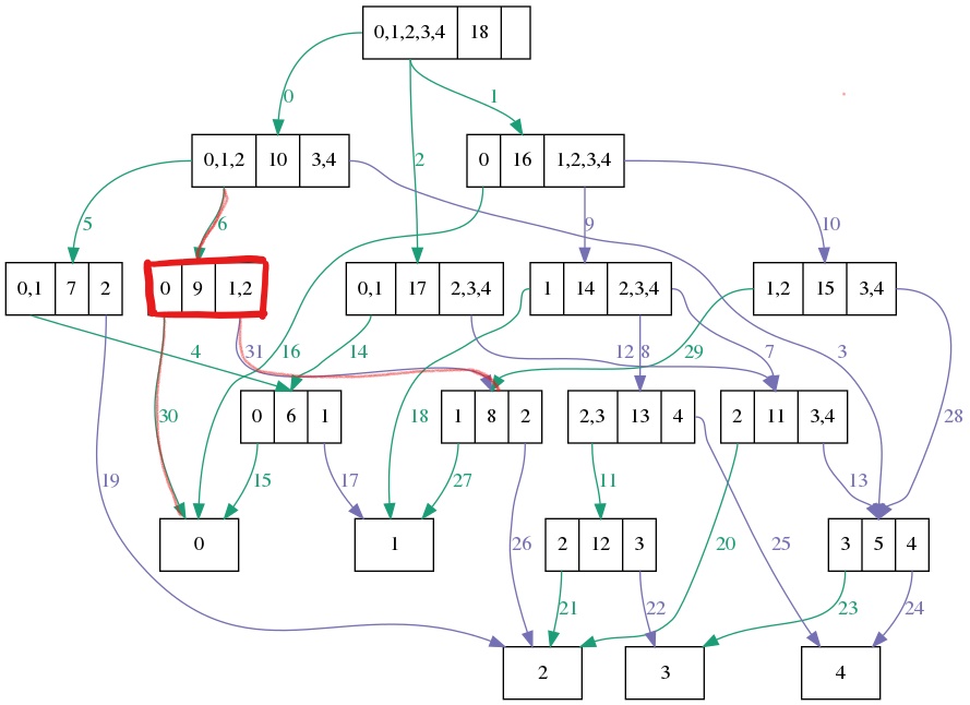 Add Node Pair to DAG · Issue #351 · phylovi/bito · GitHub