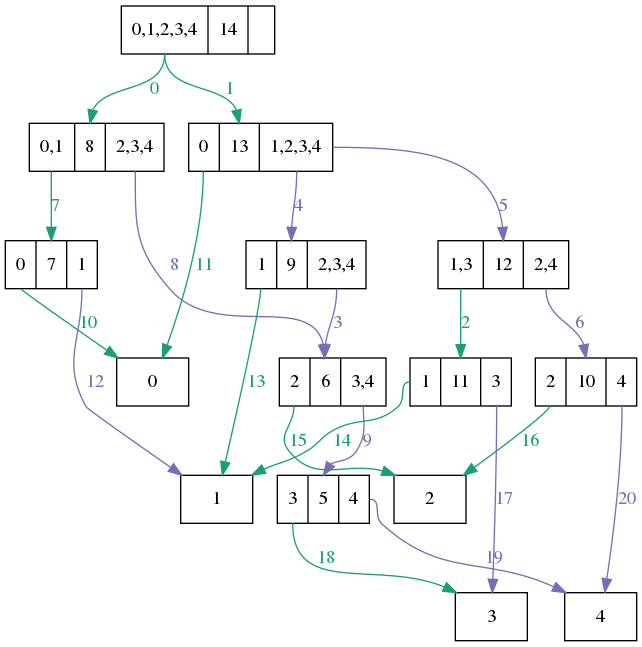 Add Node Pair to DAG · Issue #351 · phylovi/bito · GitHub