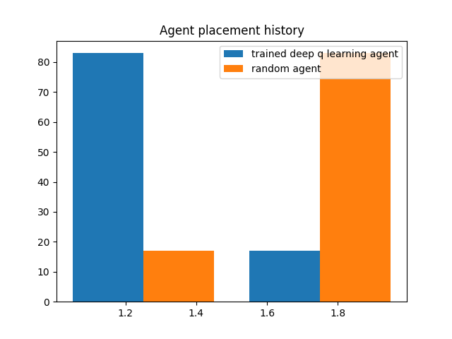 GitHub - alonso-cancino/President-game: Reinforcement learning model for playing the "president ...