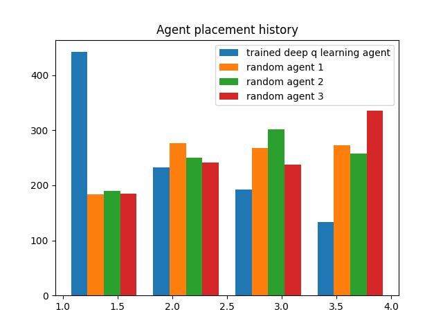 GitHub - alonso-cancino/President-game: Reinforcement learning model for playing the "president ...