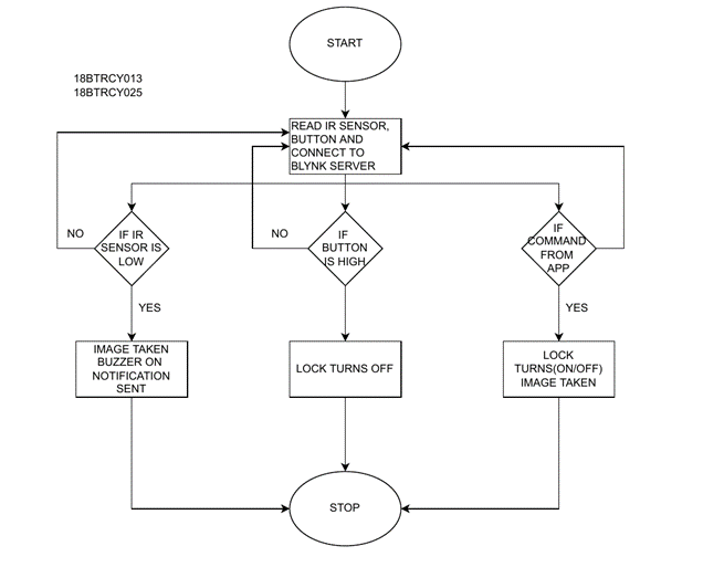 GitHub - BetaBrainz/Smart-Lock: Final Year Project