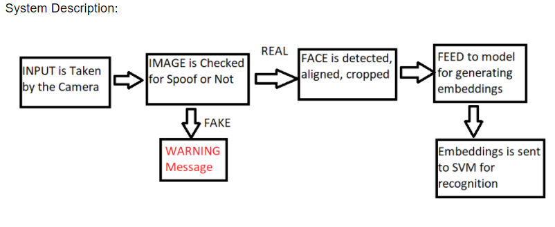 GitHub - omkarghugarkar007/Face-recognition-with-liveliness: An attempt ...
