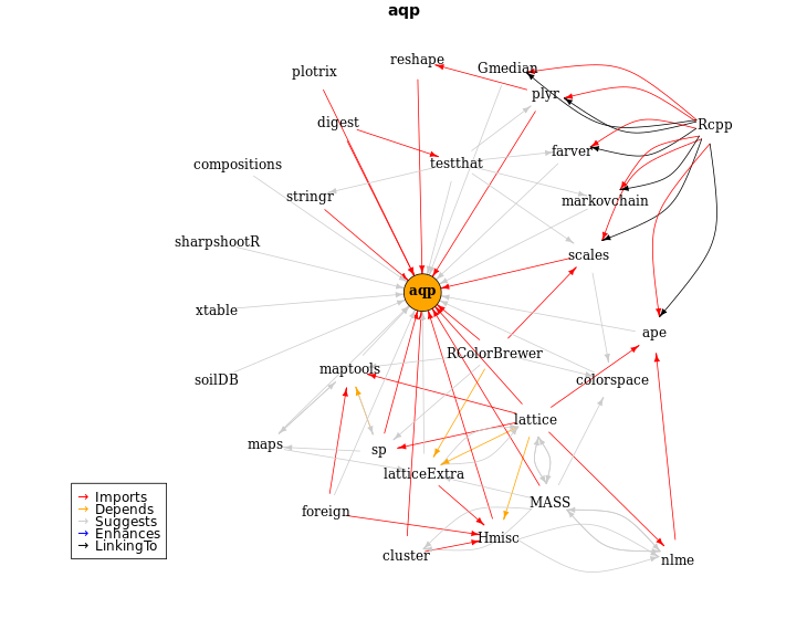 reduce dependencies (if possible) · Issue #79 · ncss-tech/aqp · GitHub