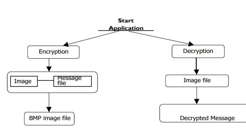 GitHub - manan-jain/Steganography-App