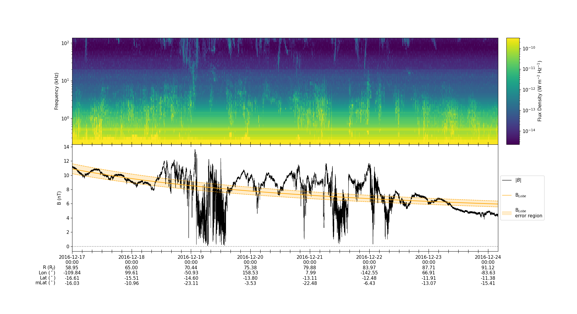 GitHub - daraghhollman/JUPT: Juno spacecraft plotting tool for Waves, MAG, JADE/JEDI, and ...