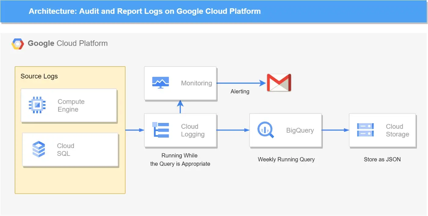 GitHub - arisukarno25/centralized-logging-alerting-gcp