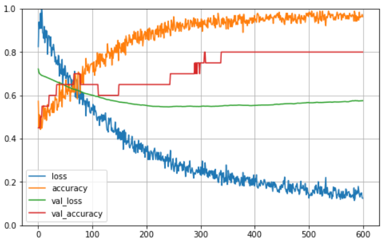 GitHub - Iron486/Clean_messy_room_classification: Clean vs messy room ...