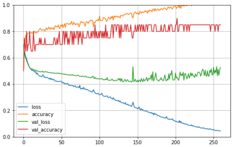 GitHub - Iron486/Clean_messy_room_classification: Clean vs messy room ...