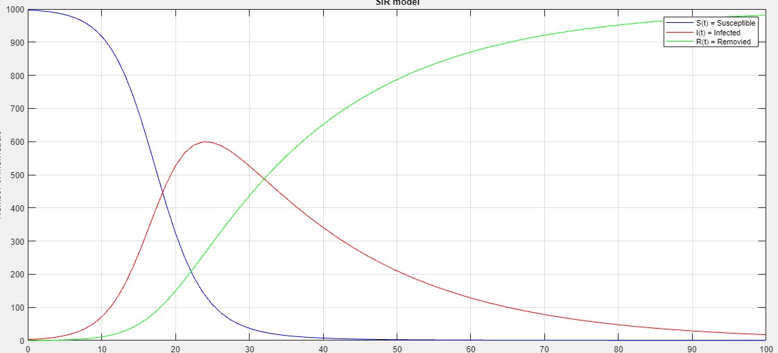 GitHub - aTTiny73/SIRmodel: Mathematical modelling of infectious ...