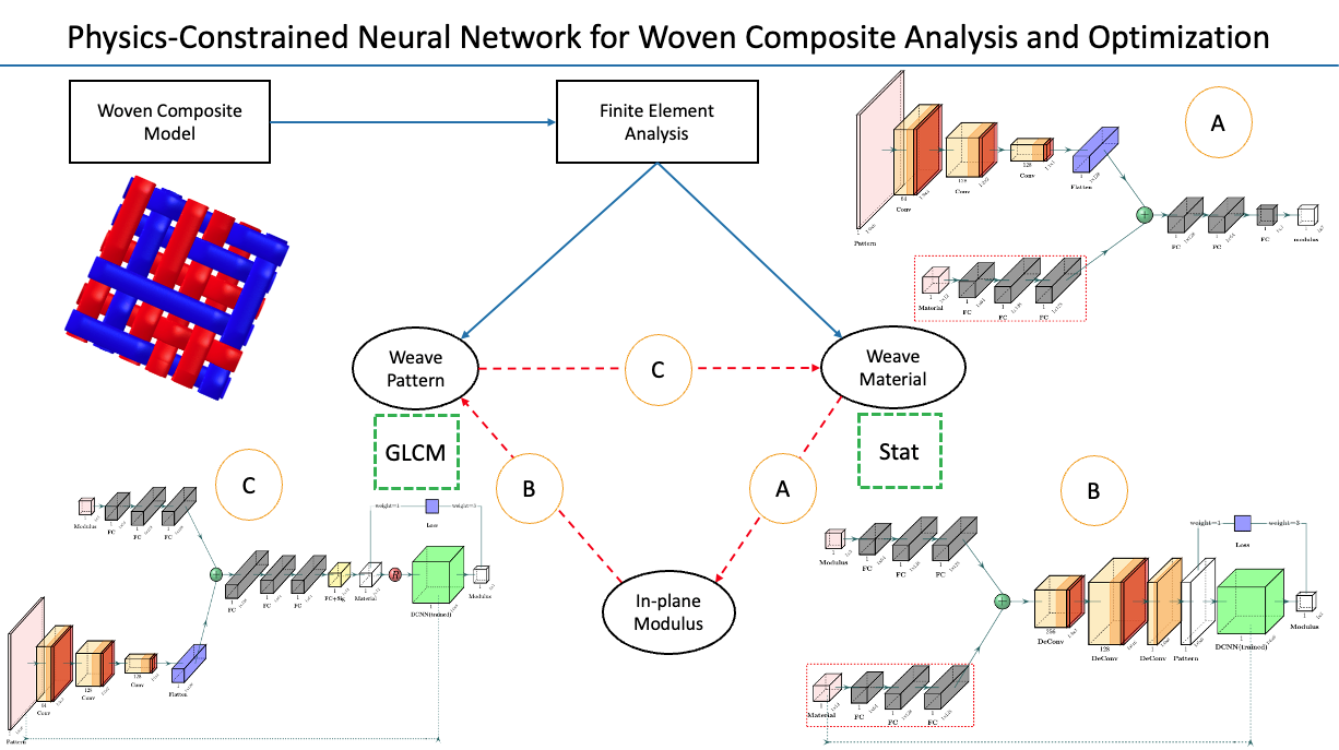 Github Isaac0047 Physics Constrained Neural Network For Woven Composite Analysis And Optimization