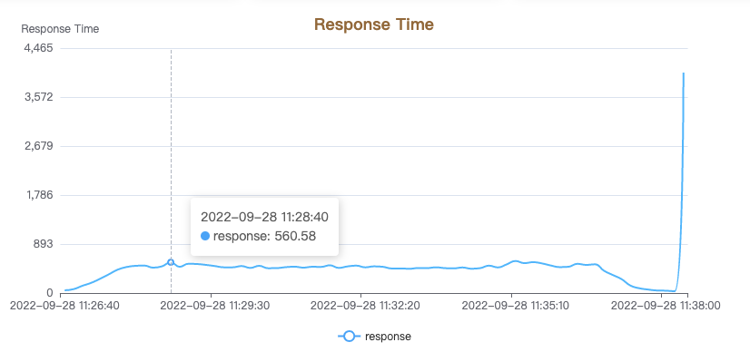 [BUG]性能测试报告中 response time(ms) 统计不准确 · Issue #18311 · metersphere/metersphere · GitHub