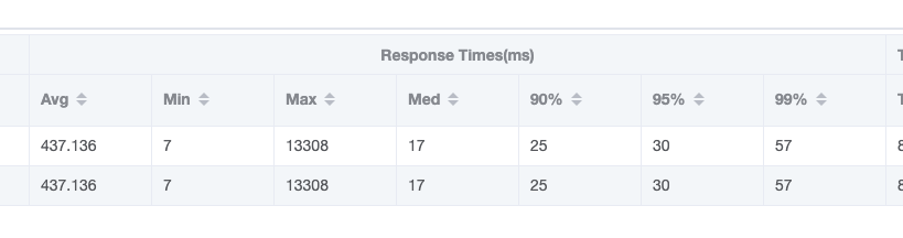 [BUG]性能测试报告中 response time(ms) 统计不准确 · Issue #18311 · metersphere/metersphere · GitHub