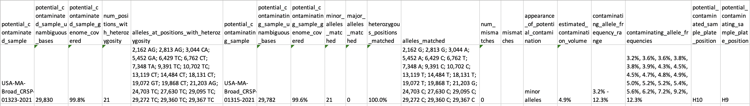 GitHub - broadinstitute/polyphonia: Detects cross-contamination in sequence data.