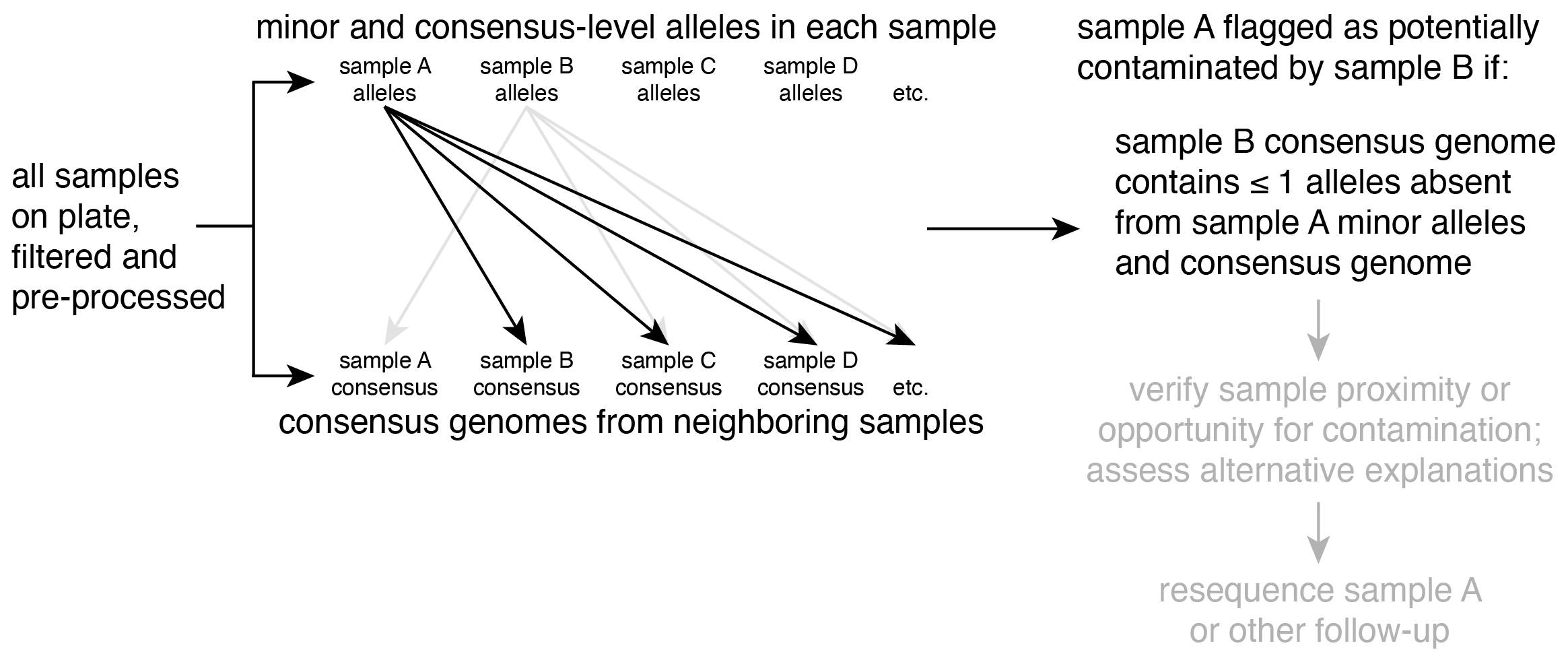 GitHub - broadinstitute/polyphonia: Detects cross-contamination in sequence data.