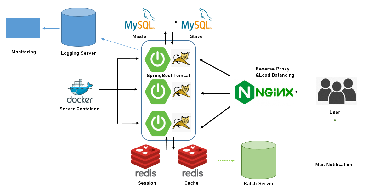 GitHub - f-lab-edu/ward-study-reservation: 스터디모임 룸 예약 서비스