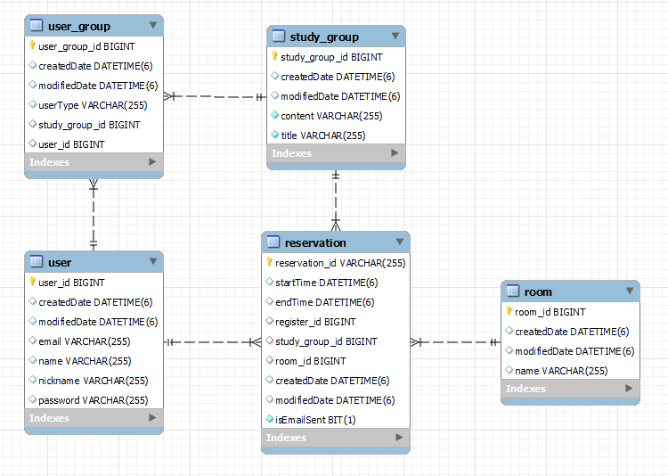 GitHub - f-lab-edu/ward-study-reservation: 스터디모임 룸 예약 서비스