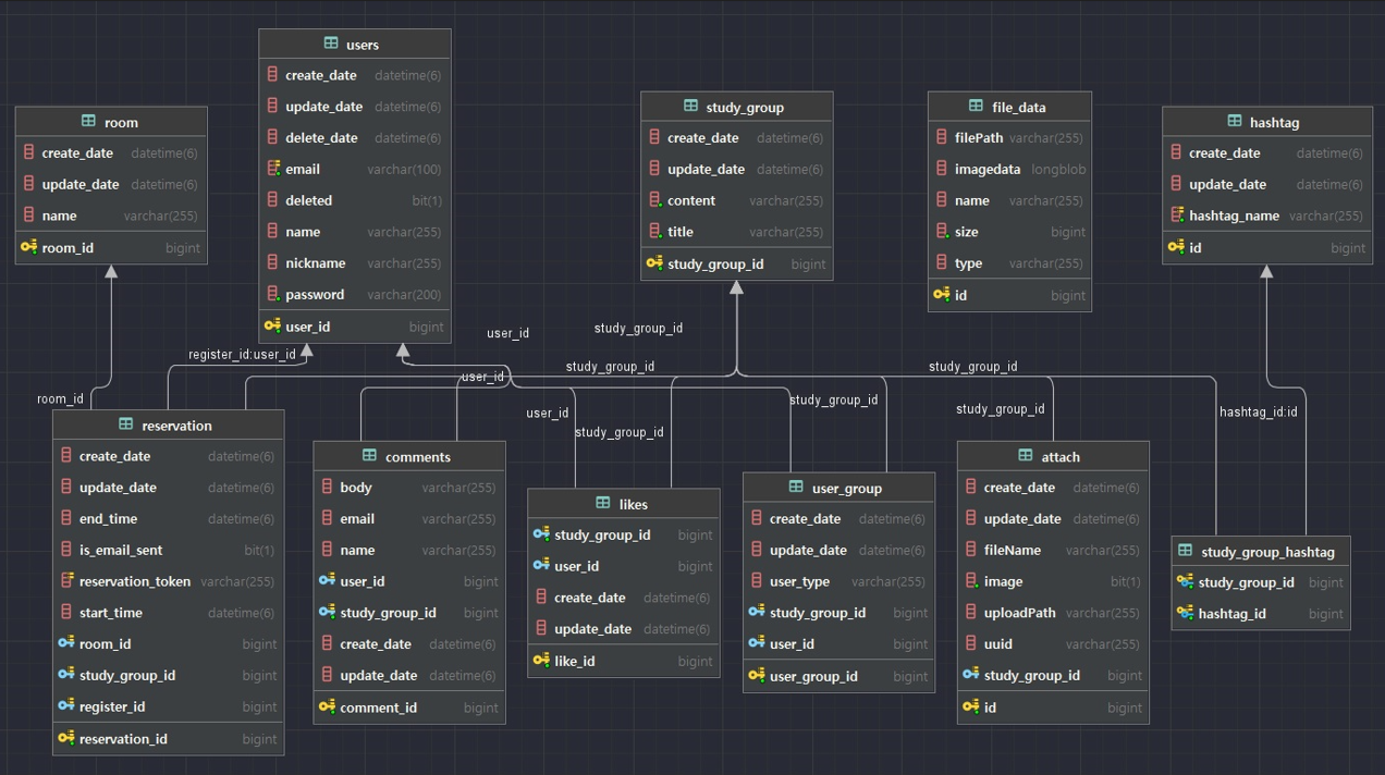 GitHub - f-lab-edu/ward-study-reservation: 스터디모임 룸 예약 서비스