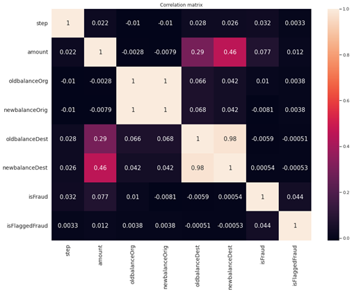 GitHub - menoetius-the-rash/fraud_detection: Fraud detection in online payments
