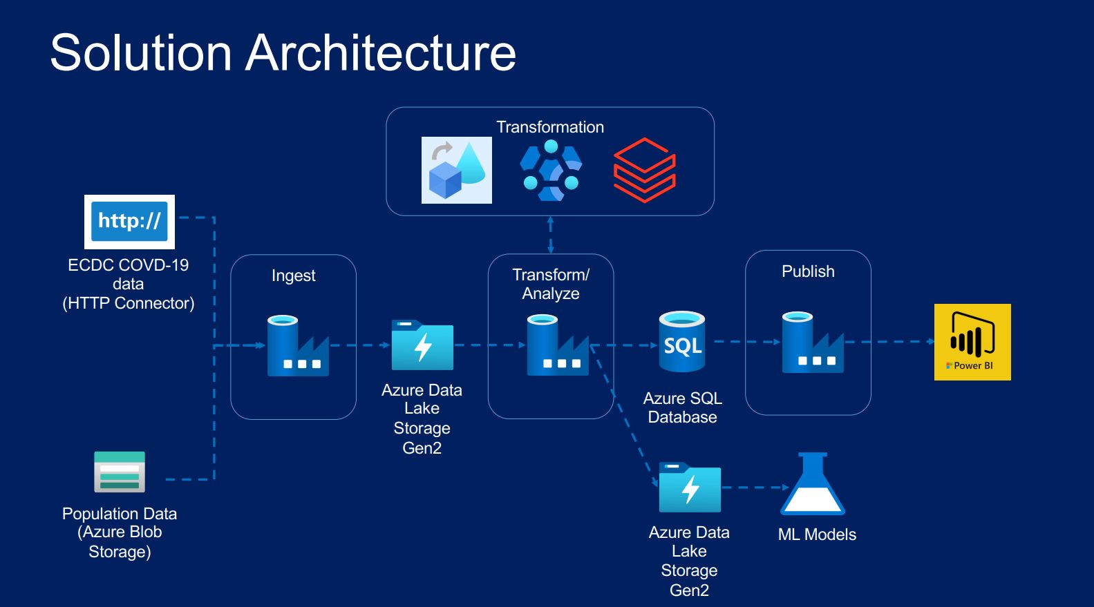 GitHub - umangpandya99/DataEngineering-AzureDatabricks_Spark
