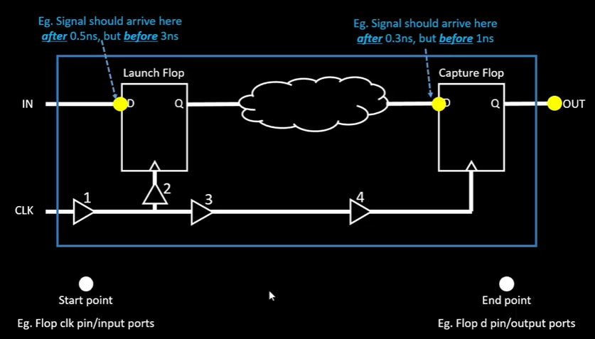 GitHub - Anujjha1031/STA: Static timing analysis (STA) is a method of ...