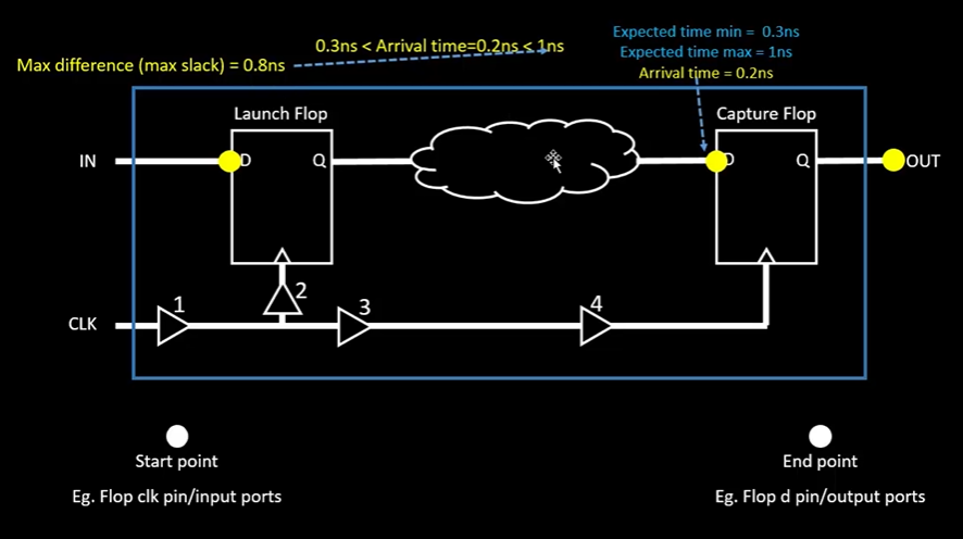 GitHub - Gogireddyravikiran/Static-Timing-Analysis: Static timing analysis (STA) is a method of ...