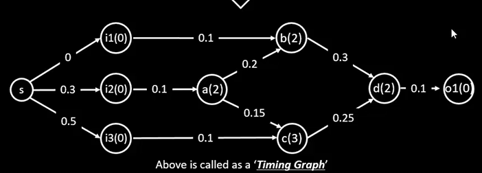 GitHub - vinayrayapati/Static_timing_analysis