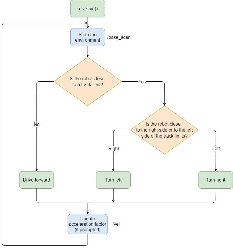 GitHub - sarasgambato/ResearchTrack1_Assignment2: Repository for the second assignment of the ...