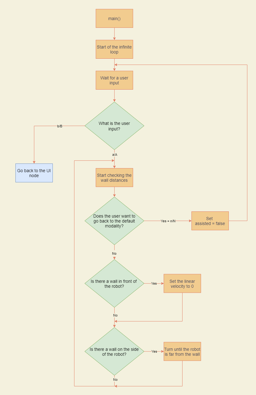 GitHub - sarasgambato/ResearchTrack1_Assignment3: package for the final assignment of the RT course