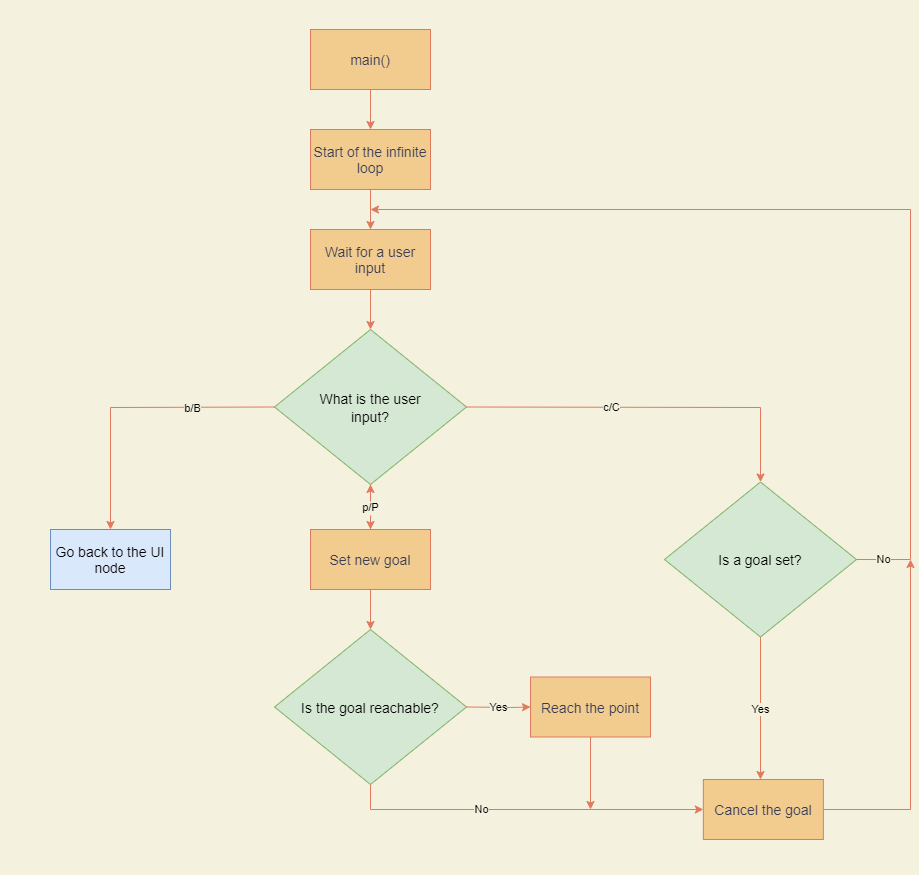 GitHub - sarasgambato/ResearchTrack1_Assignment3: package for the final assignment of the RT course