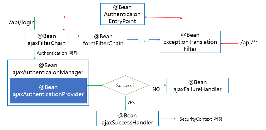 Github Chrismrkr Toyproject Spring Security Ajaxauthentication