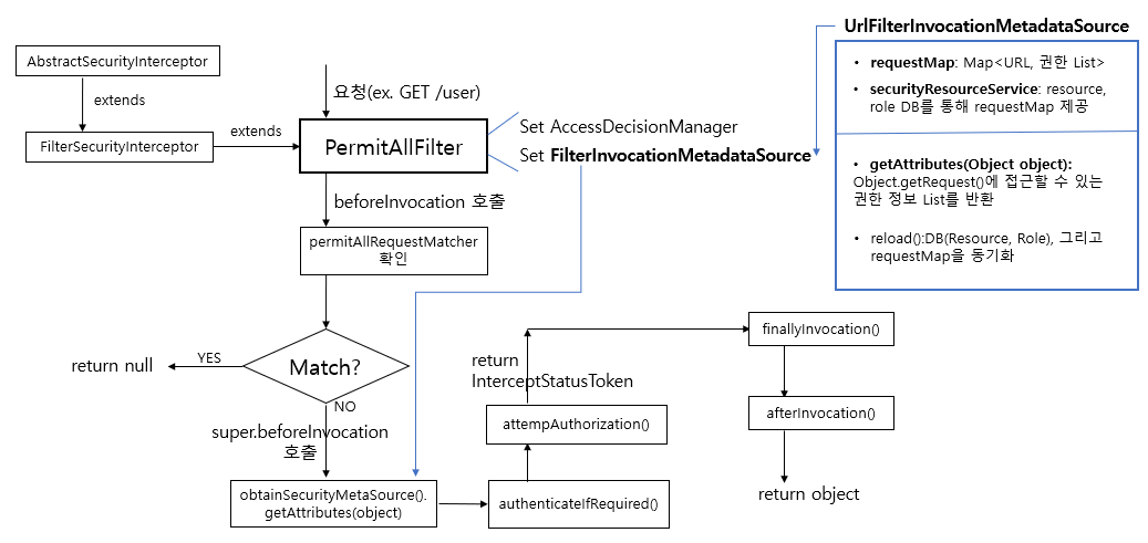 GitHub - chrismrkr/toyproject-spring_security_DBAuthorization: Spring Security를 이용한 인증 인가 구현 v3 ...