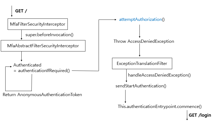 GitHub - chrismrkr/springsecurity-twostagesauth: Customizing spring security for 2-stage ...