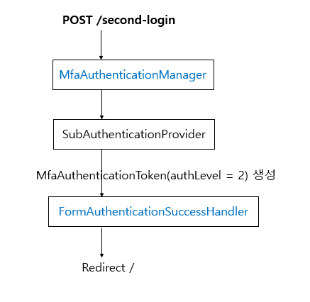 GitHub - chrismrkr/springsecurity-twostagesauth: Customizing spring ...