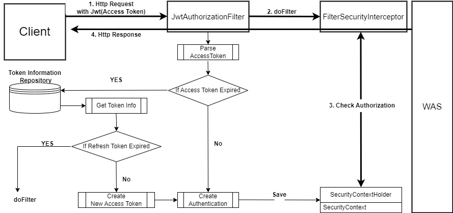 Github Chrismrkrcommon Kakao Auth Implementing Common Auth Api Server Using Kakao Oauth20
