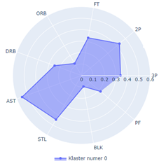 GitHub - kiszkatom/Unspervised-learning-on-NBA-data-k-means-