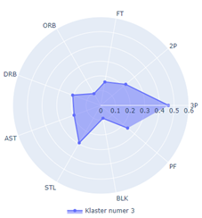 GitHub - kiszkatom/Unspervised-learning-on-NBA-data-k-means-