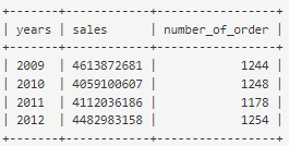 GitHub - sudarmintosenlau/Project-Data-Analysis-for-Retail_Sales ...