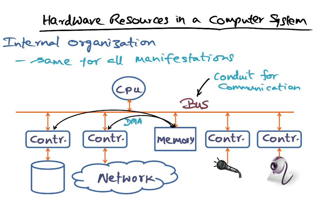 CS6210-Advanced-Operating-Systems-Notes/L01_IntroToAOS.md at main ...