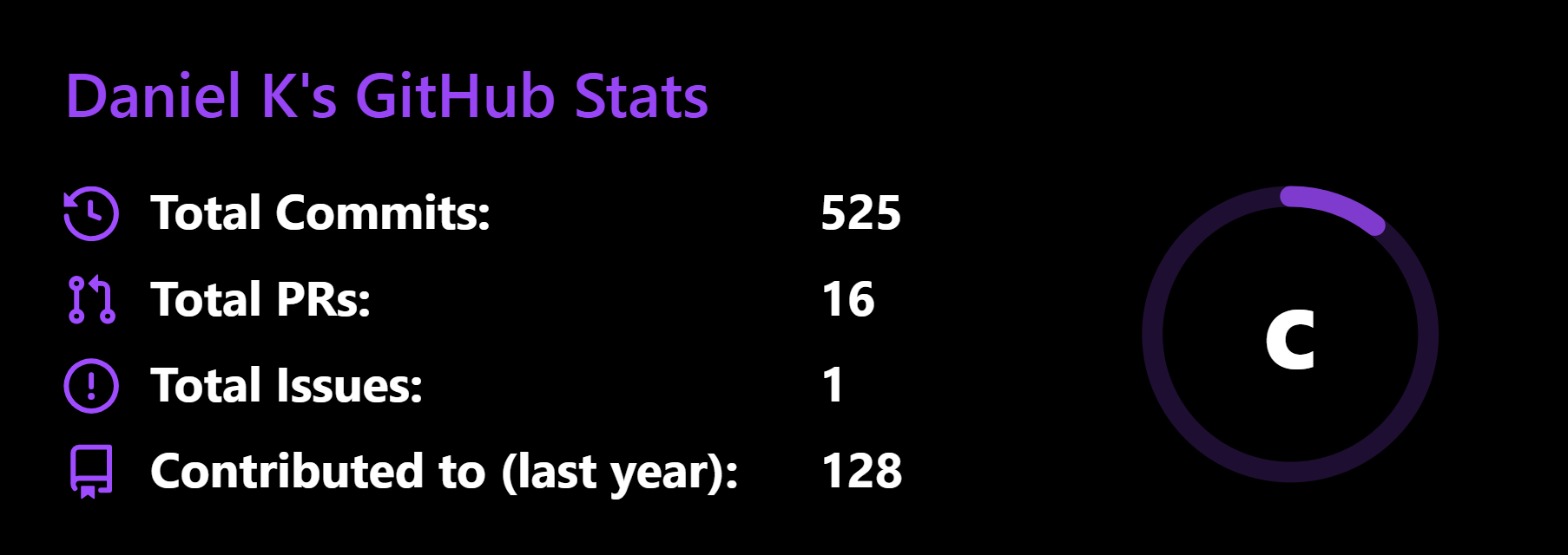 Github Readme Stats Shows Discrepant Data · Issue 3199 · Anuraghazragithub Readme Stats · Github 5083