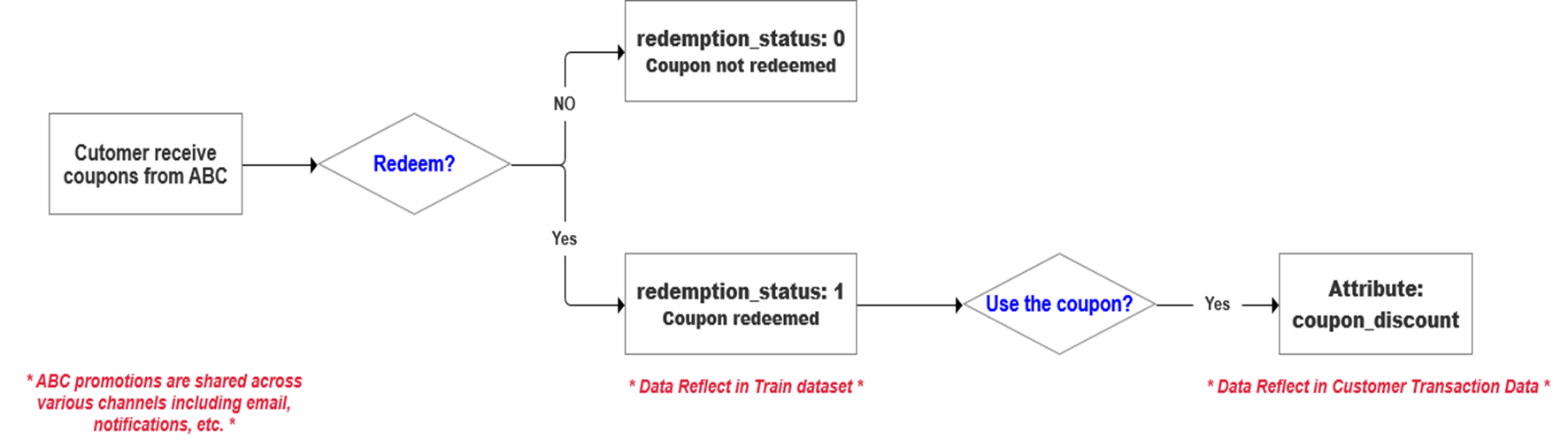 GitHub - cyanzzk/Predicting-Coupon-Redemption: This is a Kaggle ...